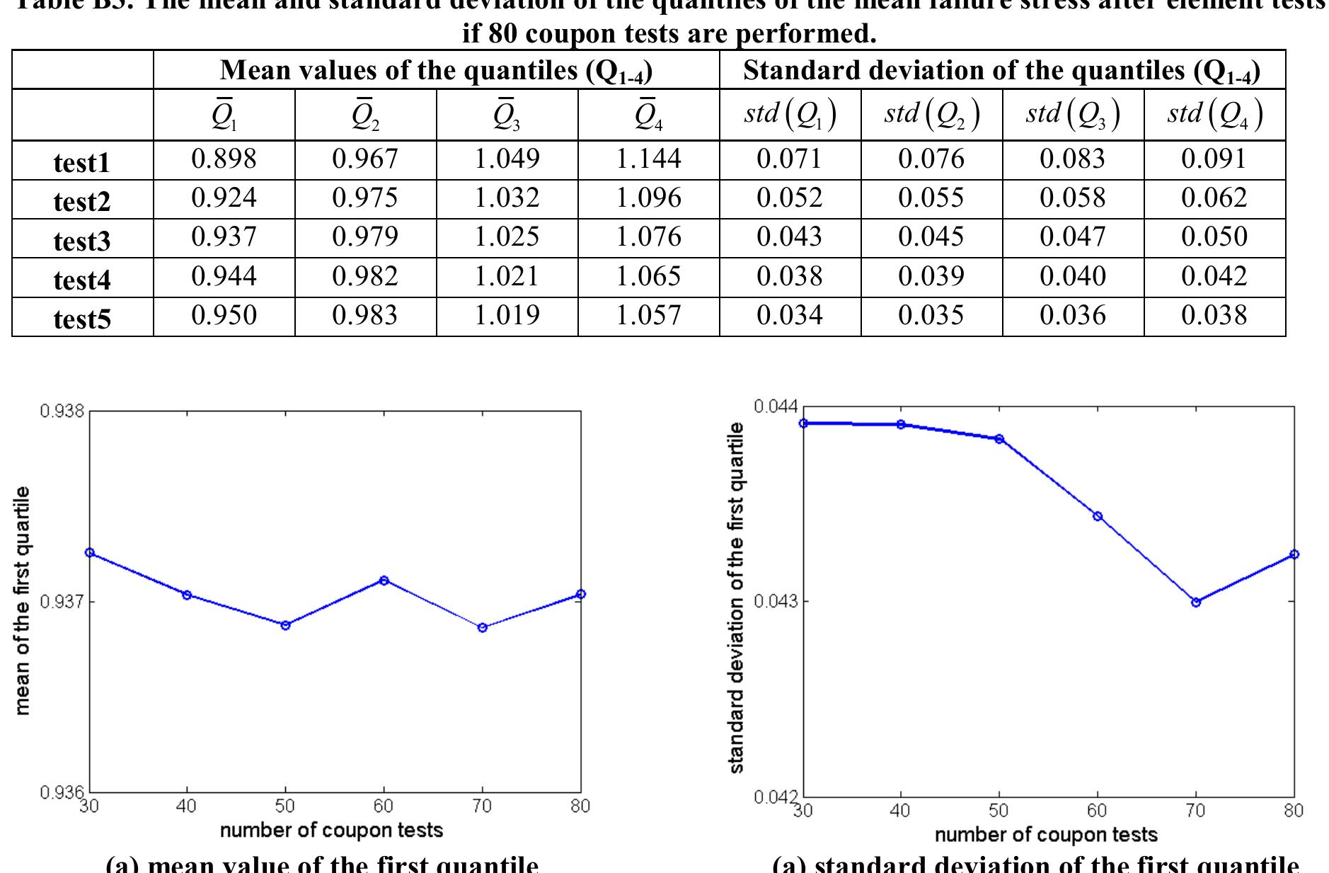 Figure 8 - Reliability-Based Structural Design of Aircraft