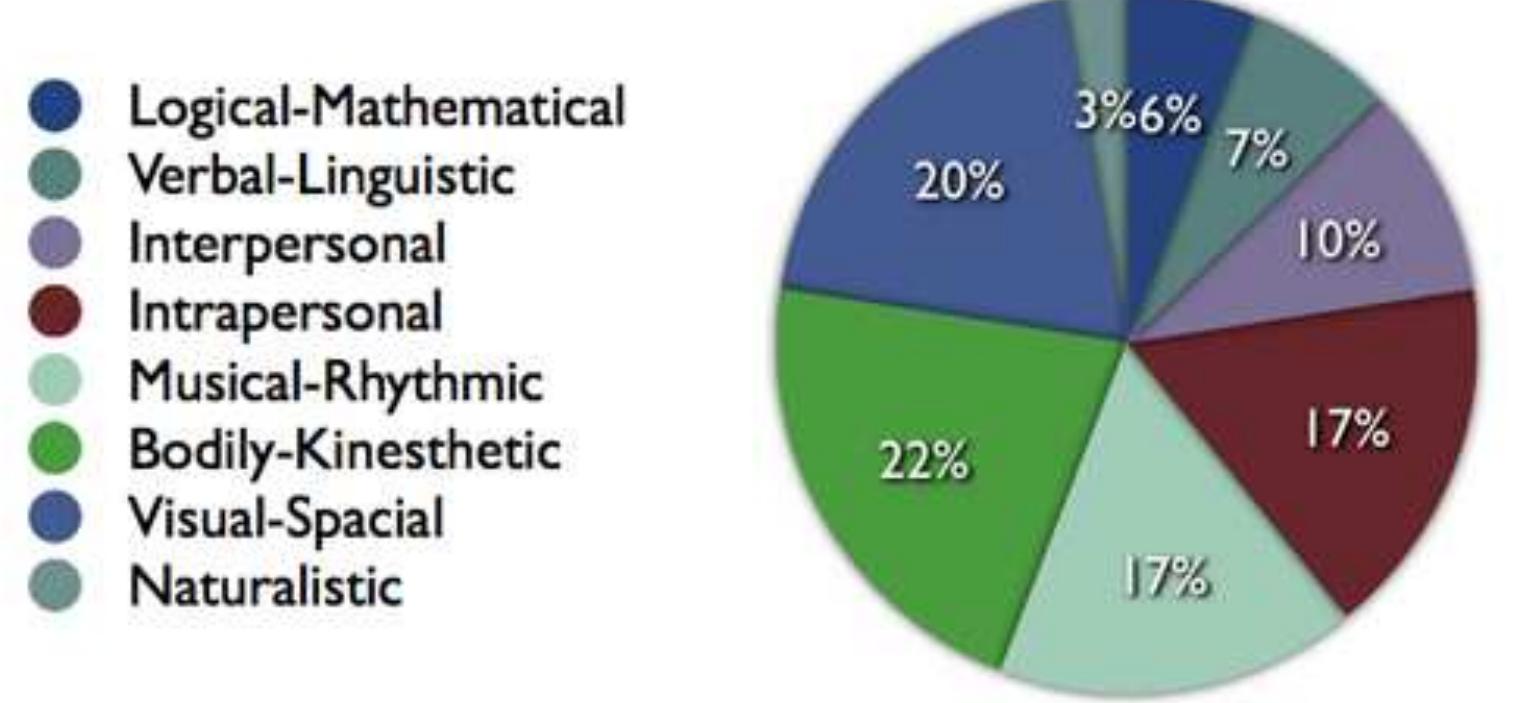 Students’ self-reported learning styles for all science
