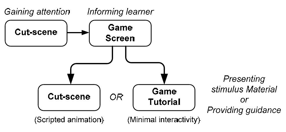 Presentation-based structure for serious games.