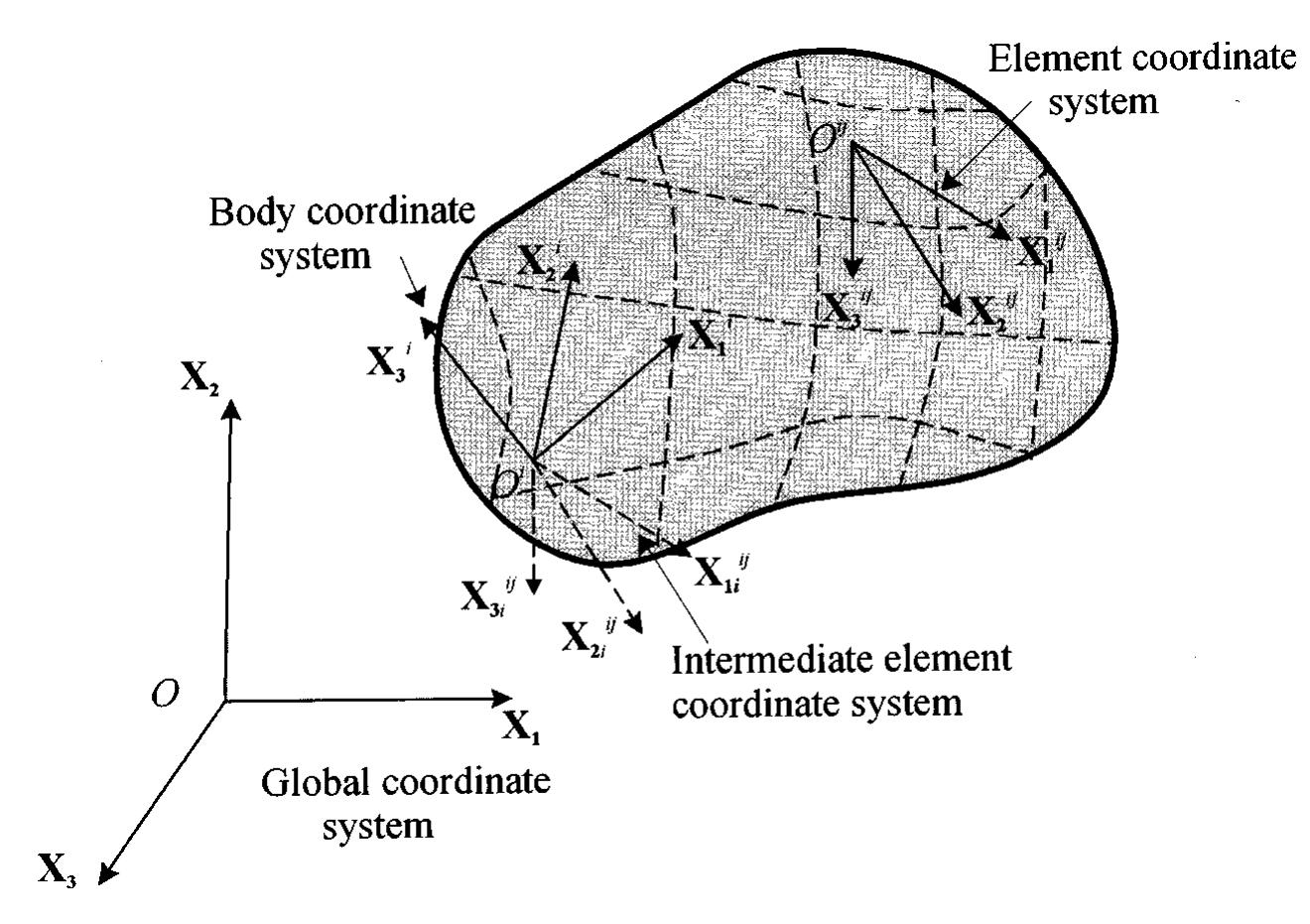 Finite element coordinate systems.