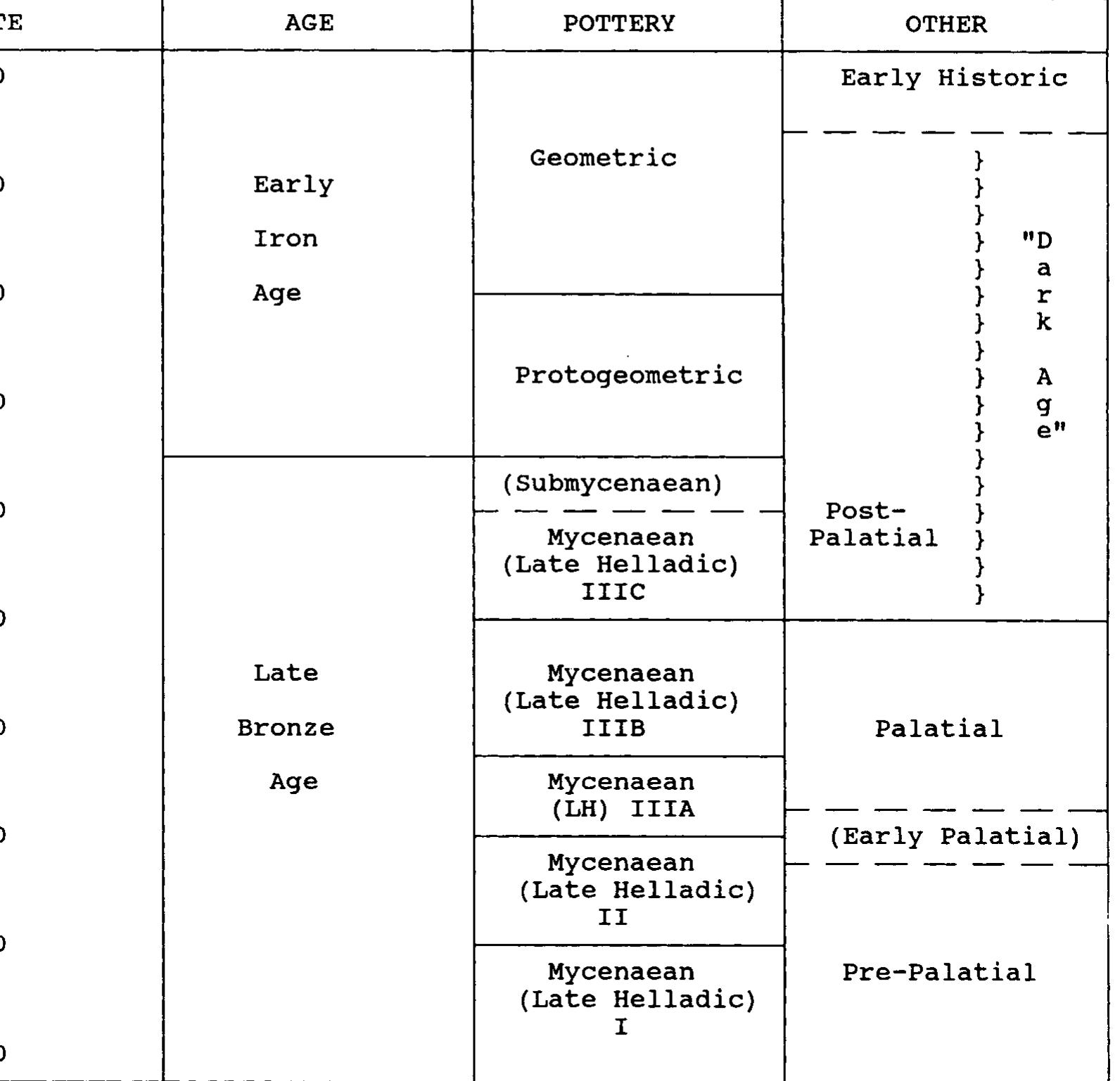 Figure 1 - from `Reading the texts': archaeology and the