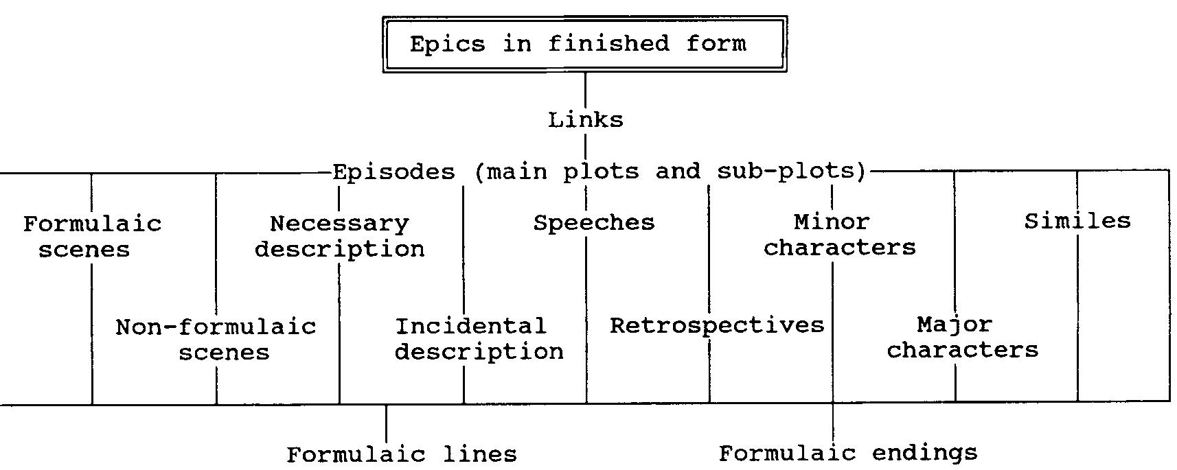 Ficure 2. diagram showing the hierarchy of the main