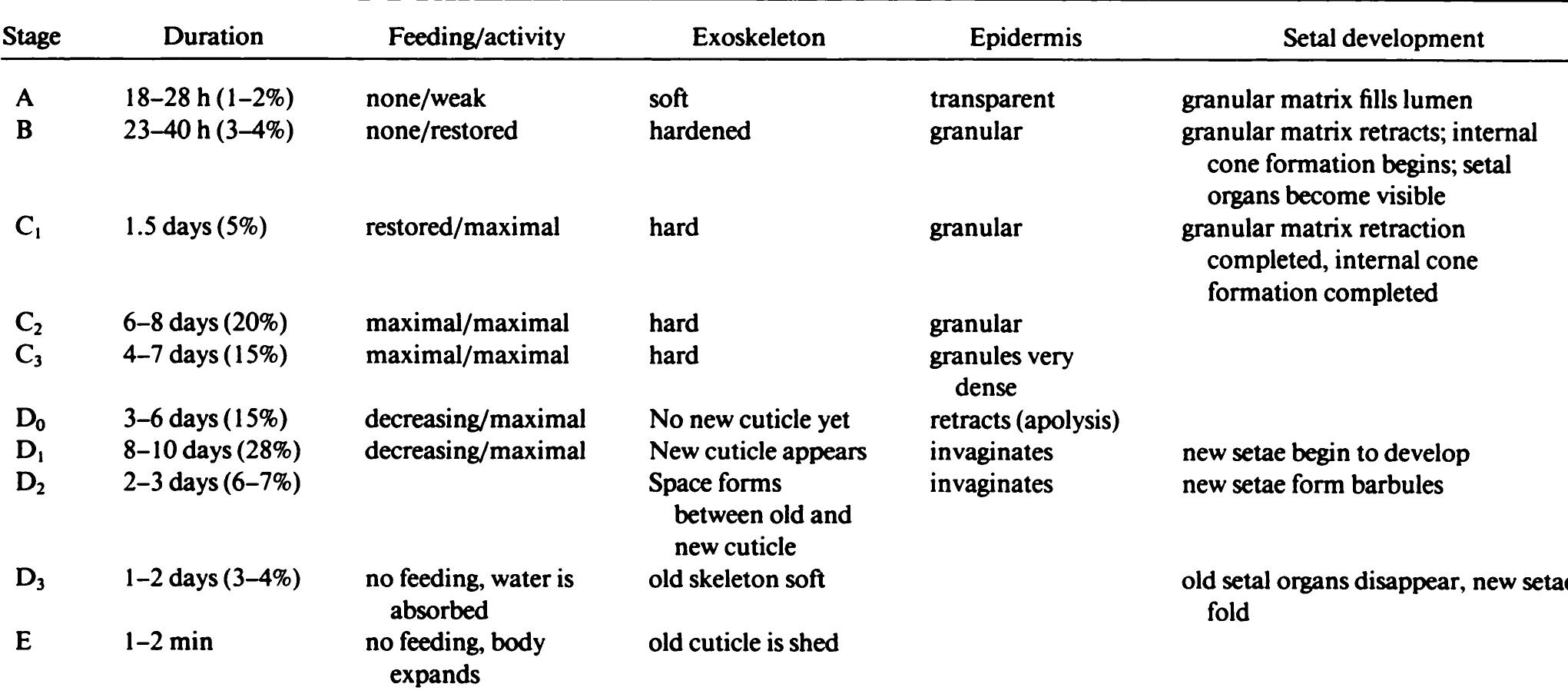 Table 1 - from Characterization of the molt stages in