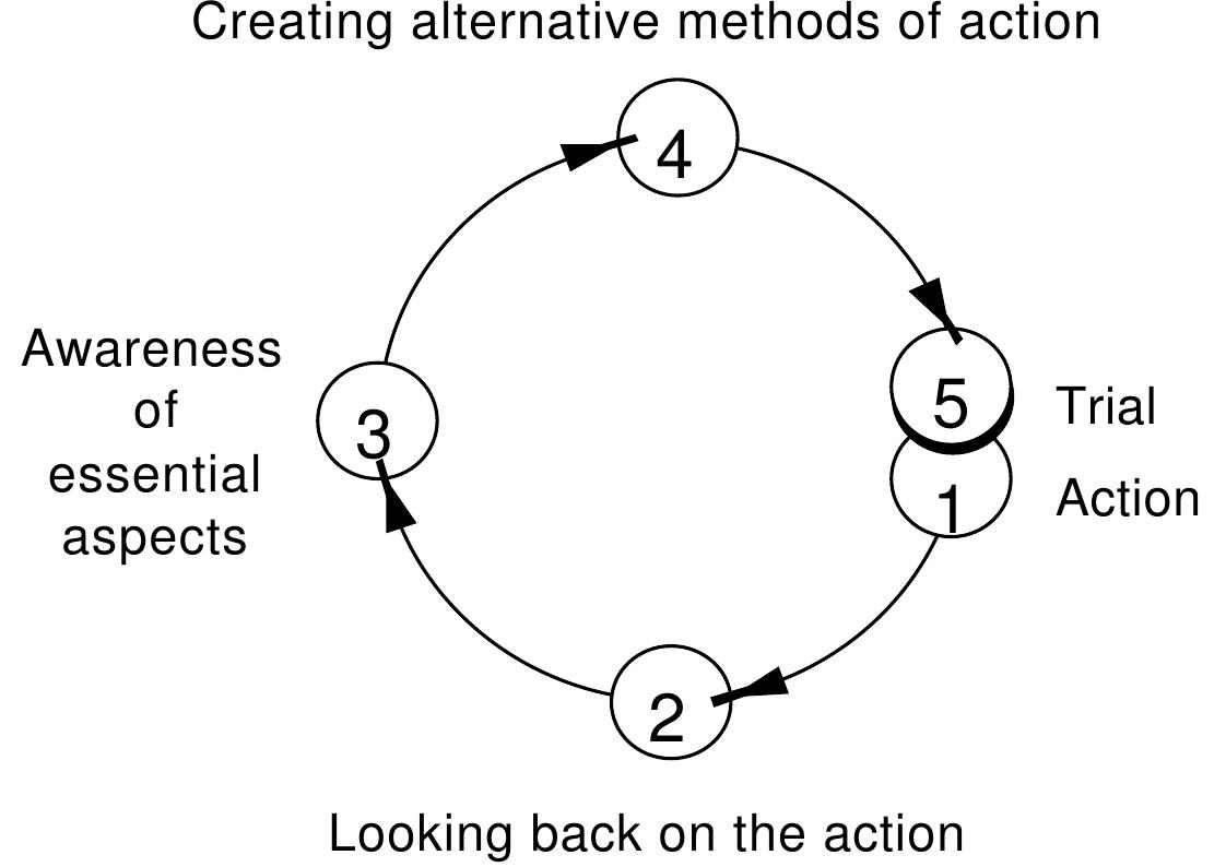 The alact model describing the ideal process of reflection.