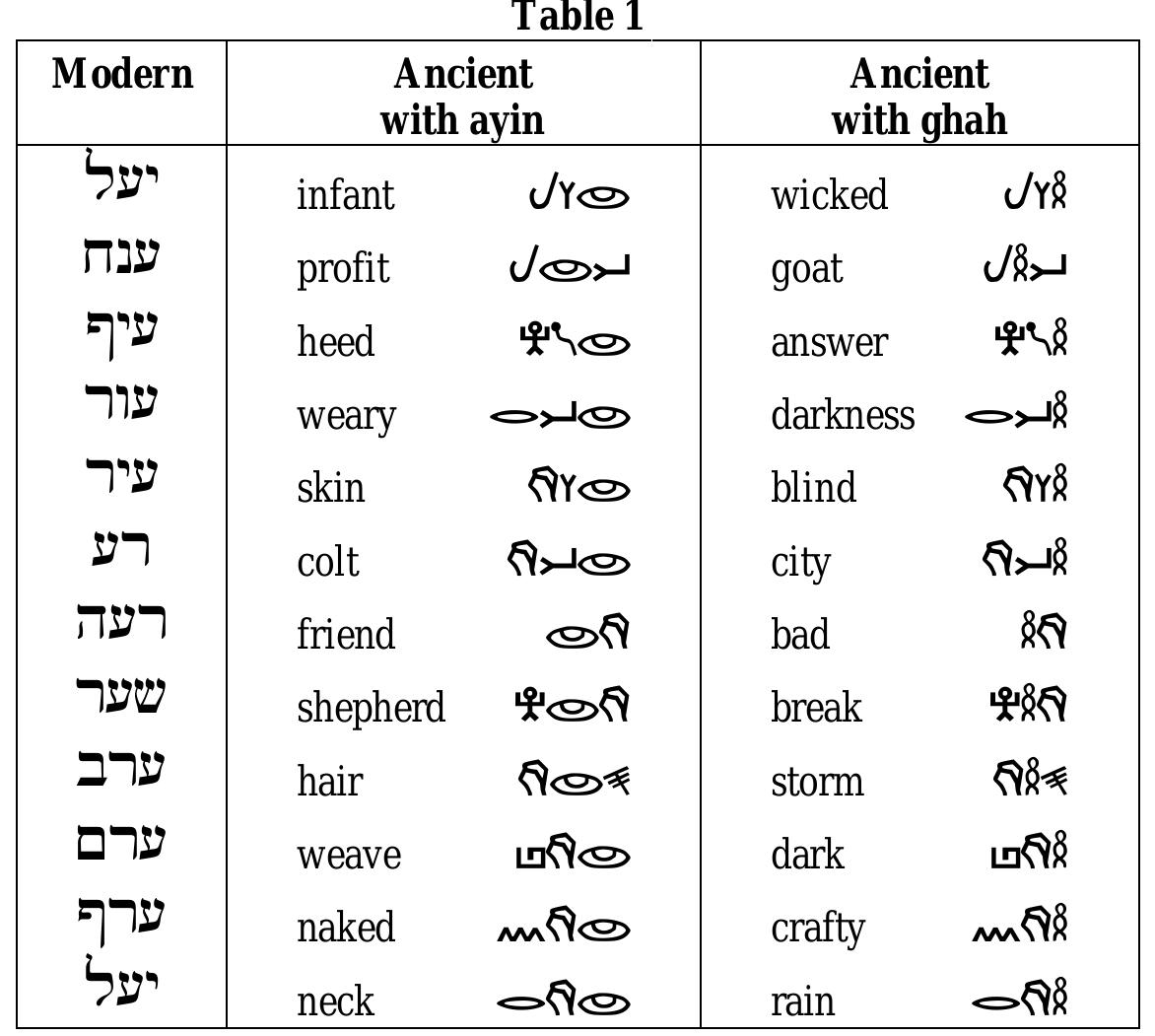 (PDF) Ancient Hebrew Lexicon of the Bible