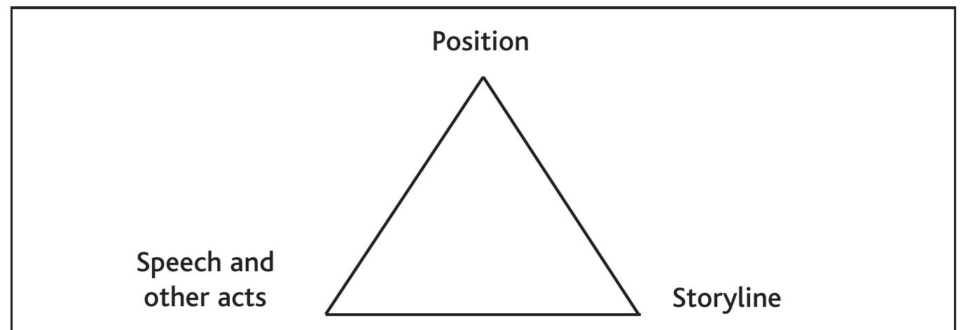 1. positioning triangle, adapted from van langenhove and