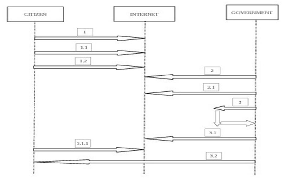 - sequence diagram of the proposed model. sequence diagram