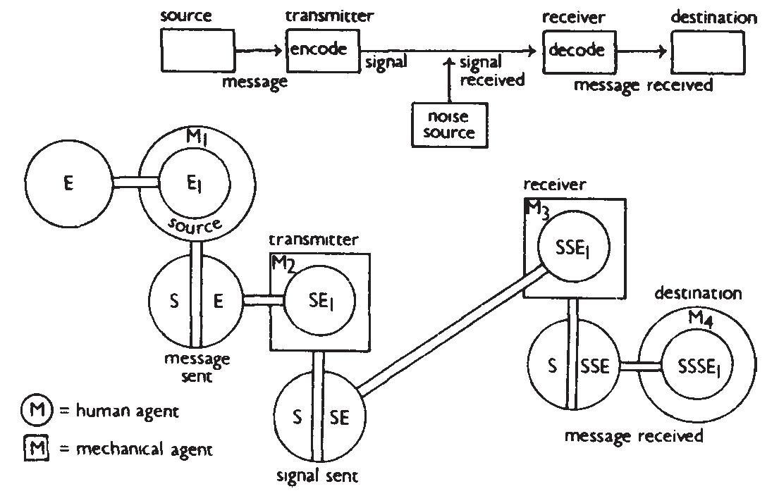 Figure 7 - Introduction to Communication Studies