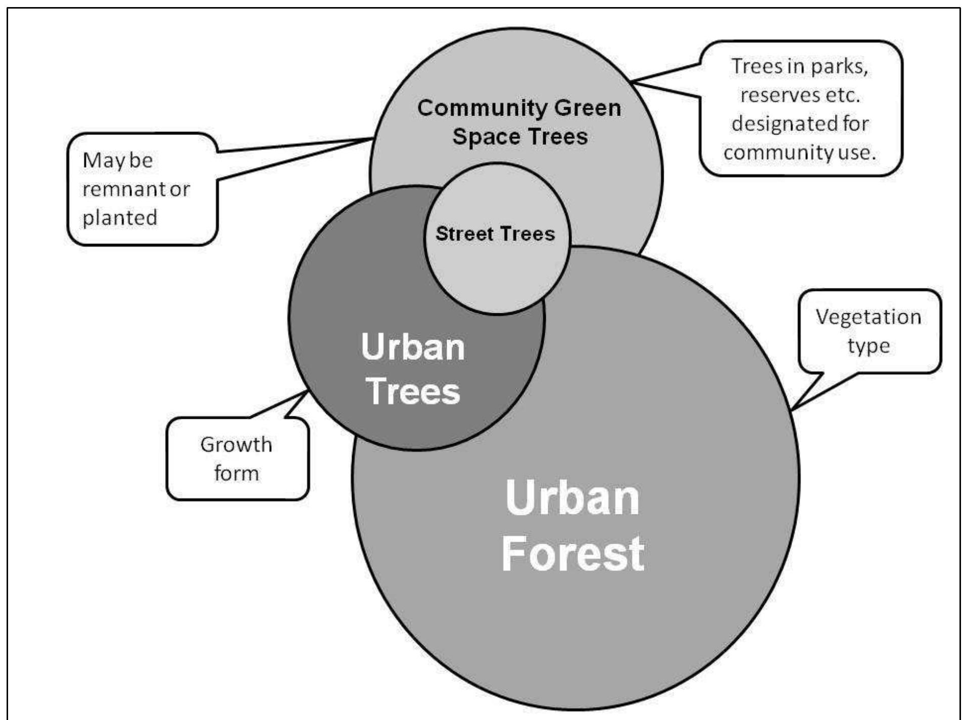 Figure 1 - A systematic quantitative review of urban tree