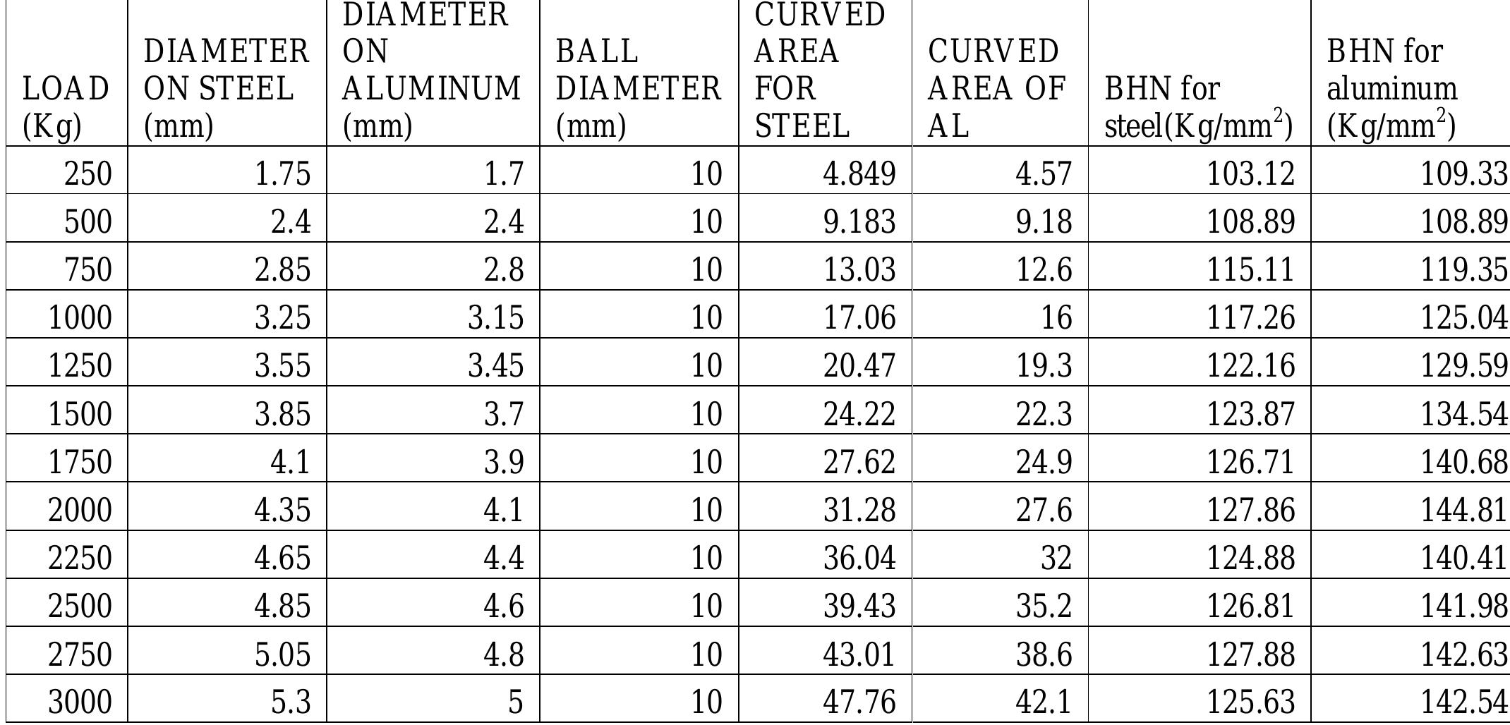 (PDF) Brinell Hardness Test- determination of hardness of steel and ...