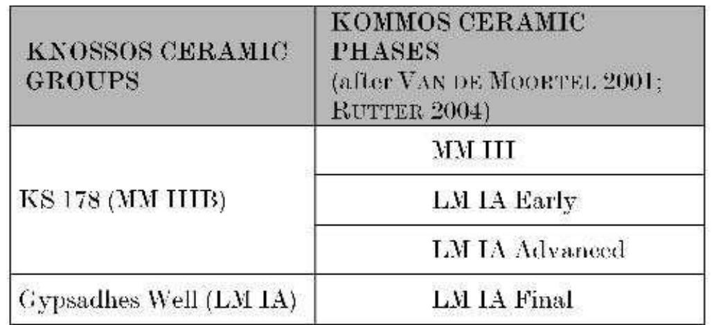 Correlation of ceramic groups for knossos with the ceramic