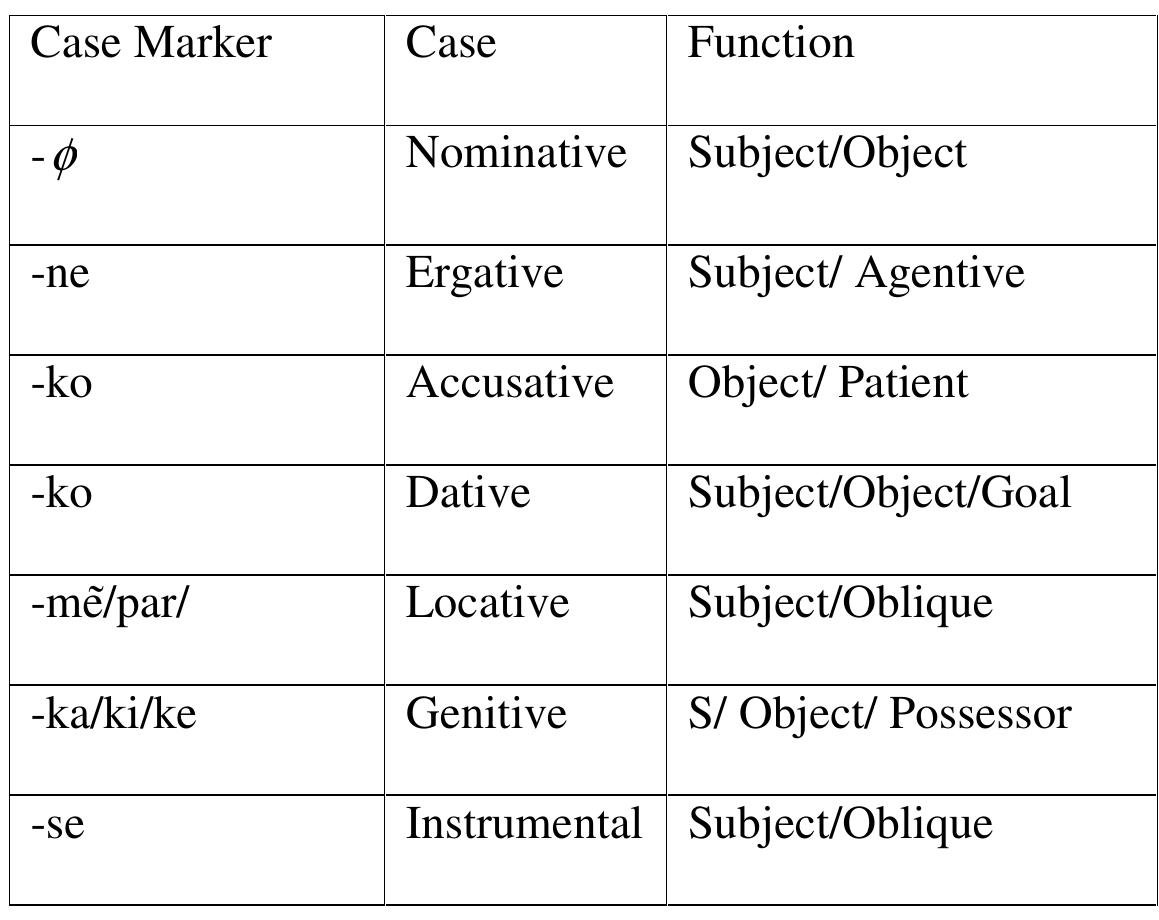 1: urdu case markers and their functions 3.2.1 nominative