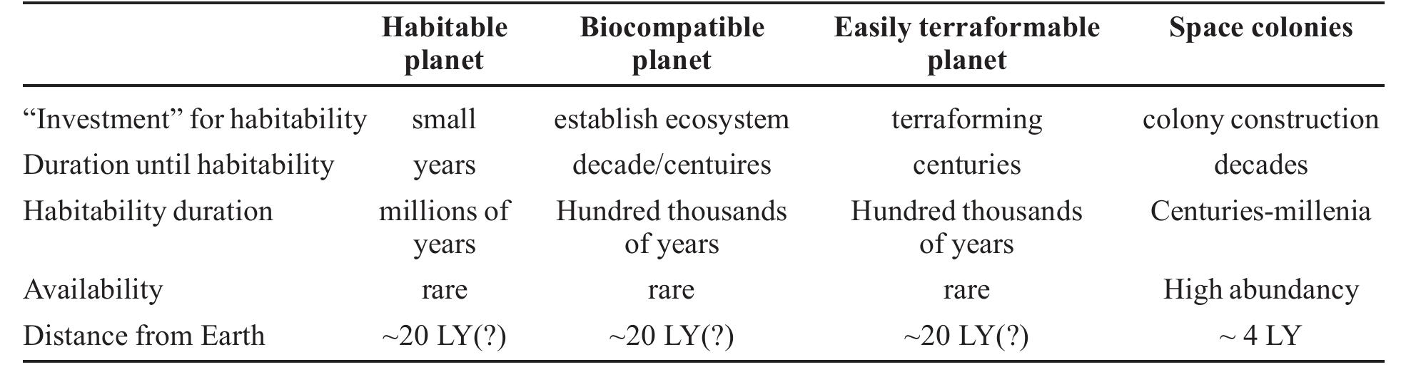 Comparison of different colonization targets types.