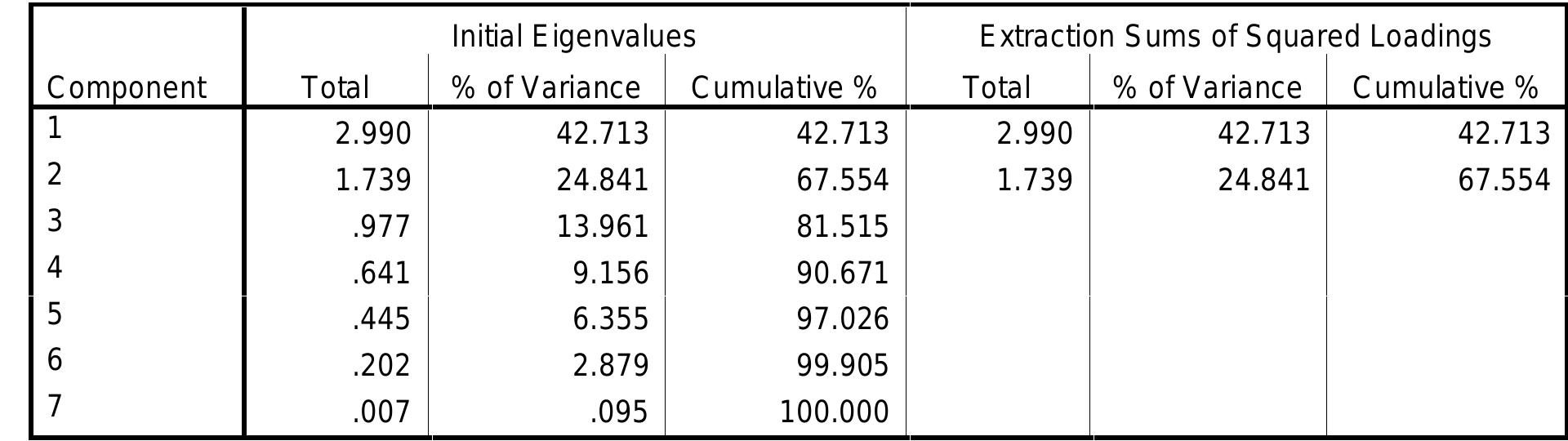 Extraction method: principal component analysis. total