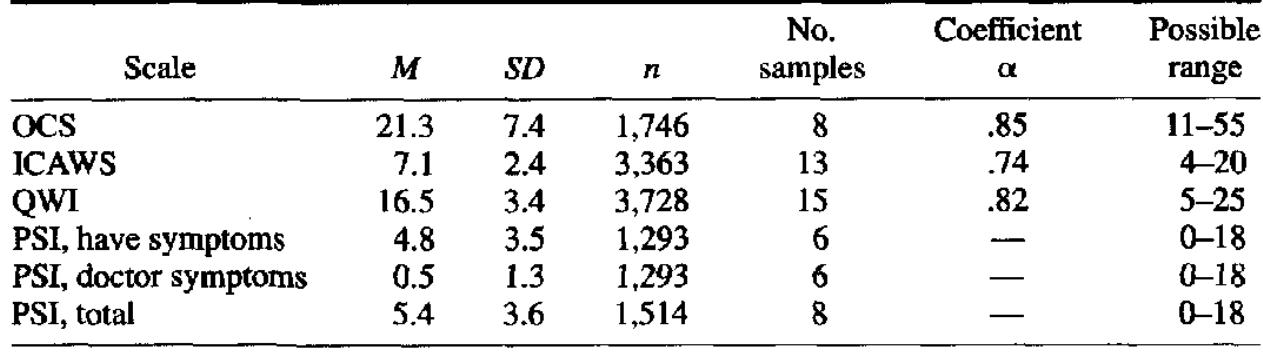 (PDF) Development of four self-report measures of job stressors and ...