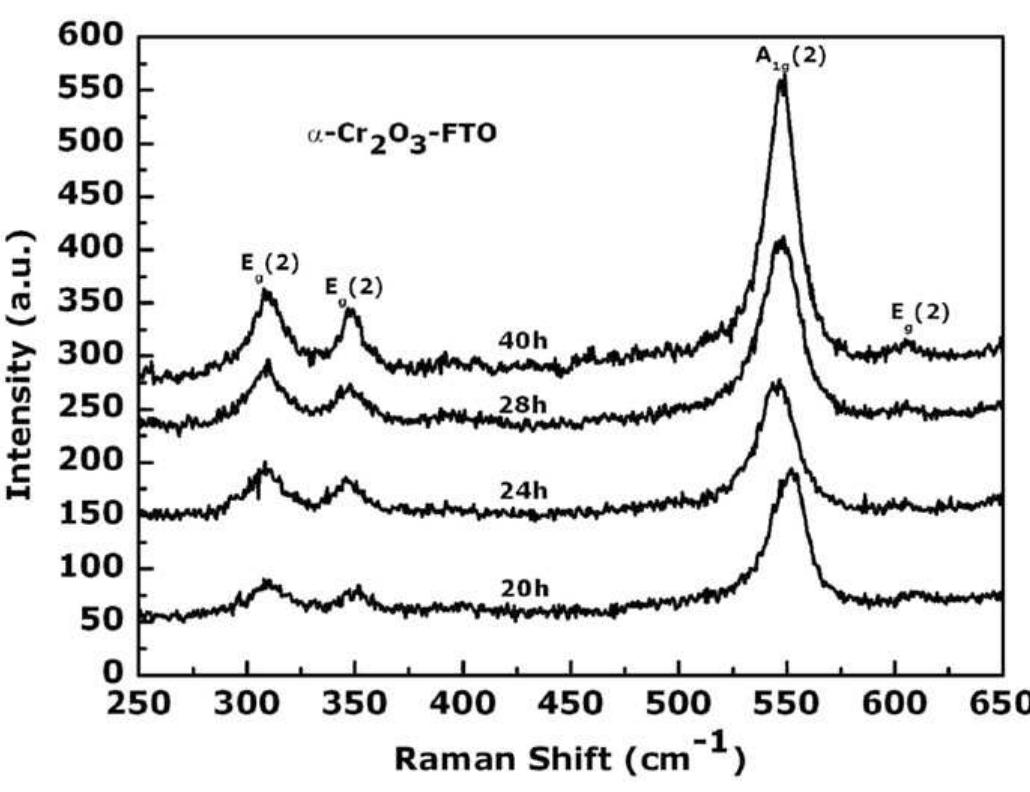 Raman spectra of the «-cr203 spherical particles deposited