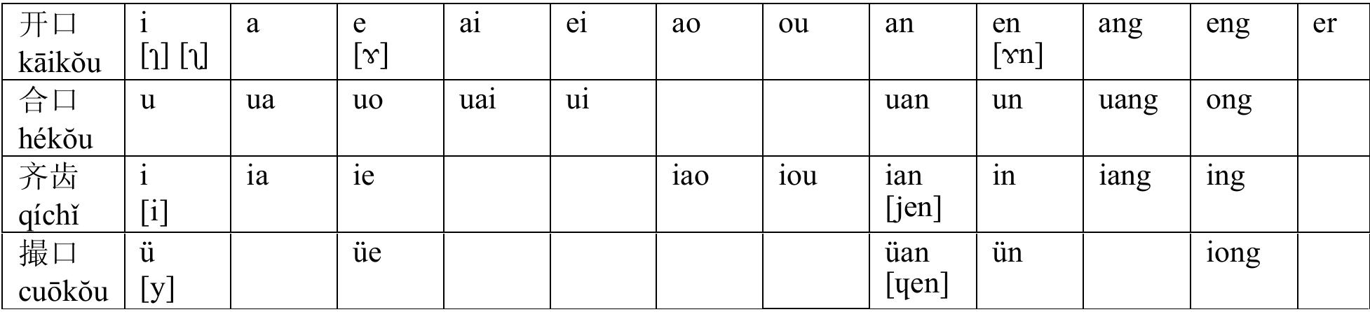 Table 3 - Introduction to Chinese historical phonology