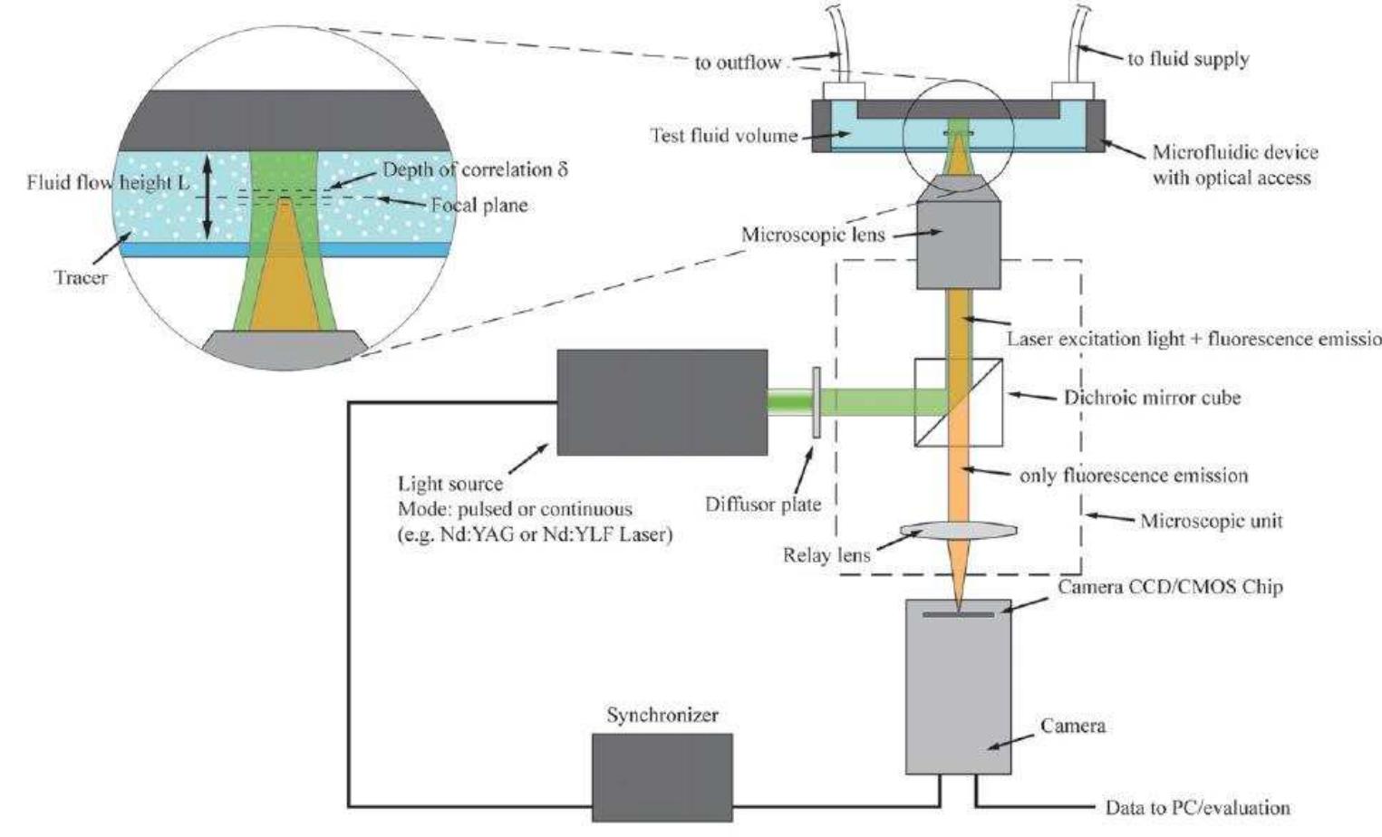 Schematic of a wpiv setup (lindken et al., 2009). a
