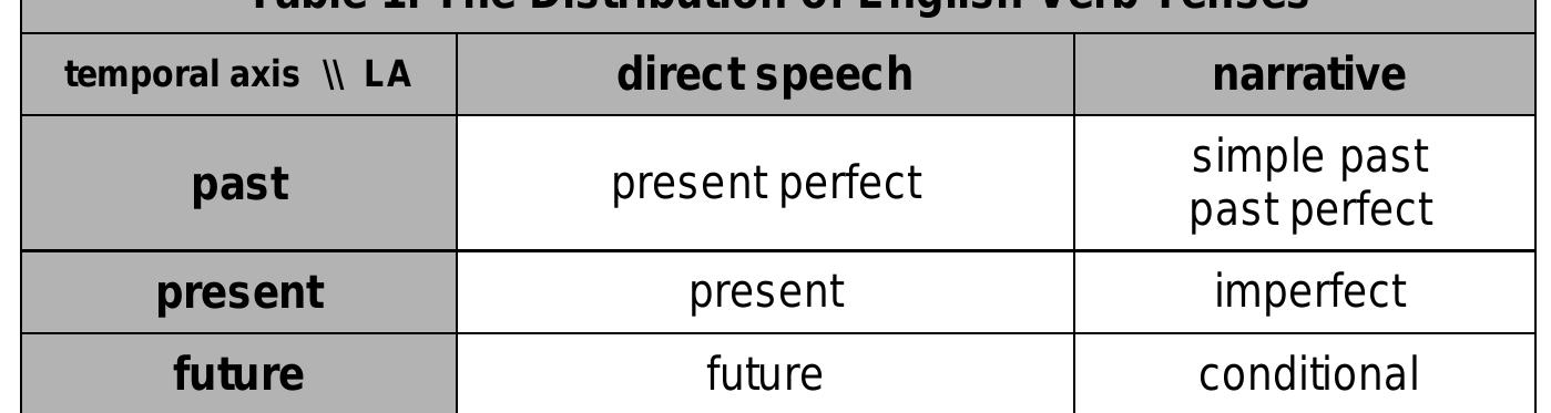 Beyond these two general verb tenses (direct speech and