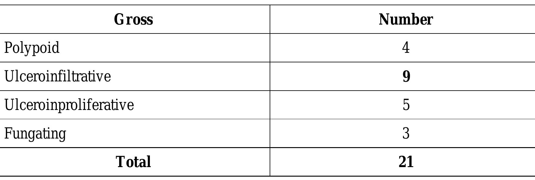 Histological types and variants and fungating mass in 3