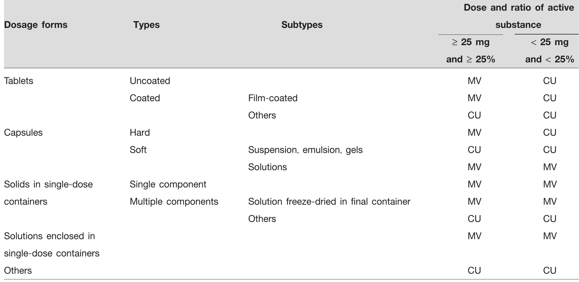 Application of content uniformity (cu) and mass variation