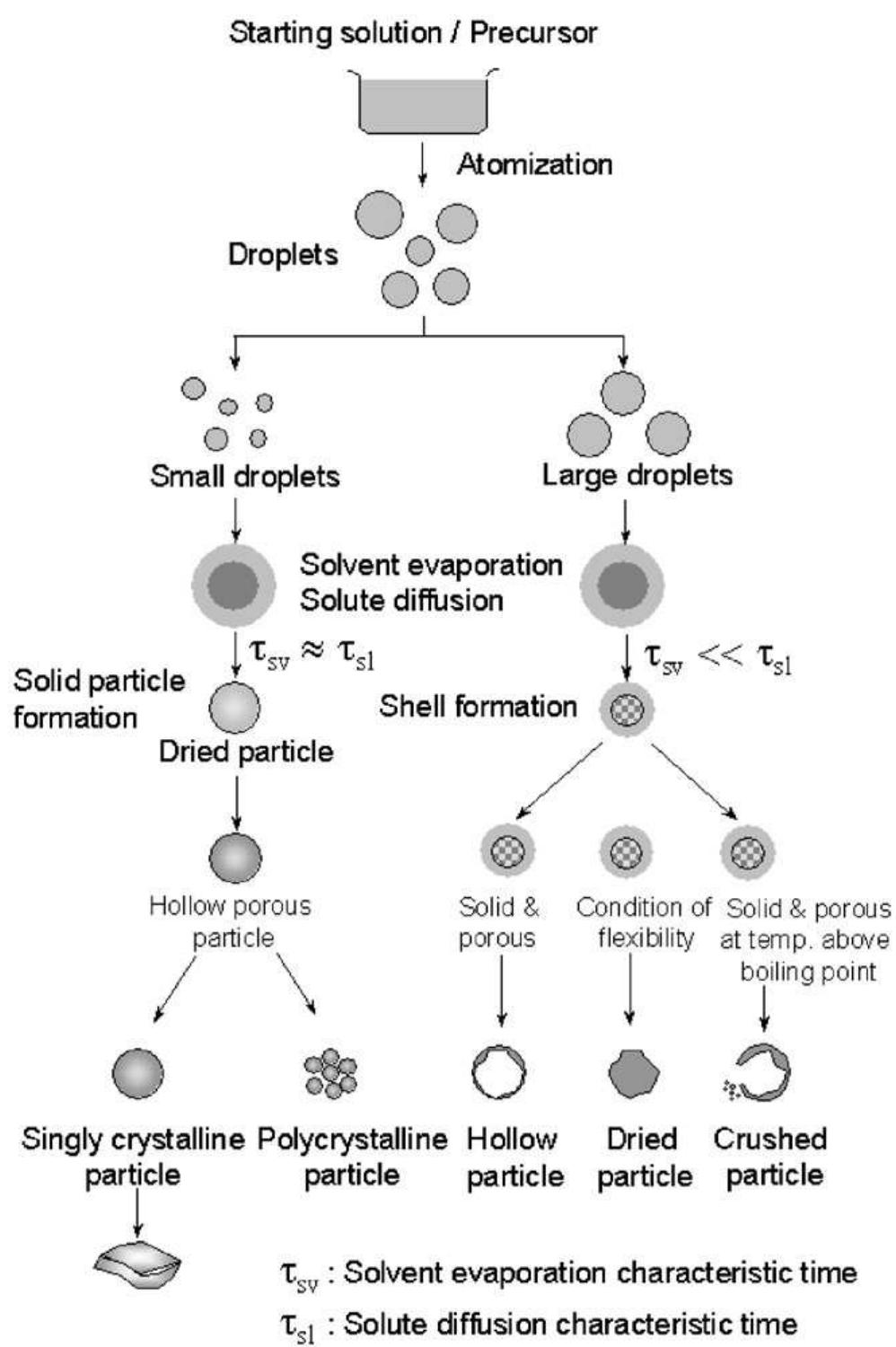 Morphology of particle preparing by spray method.