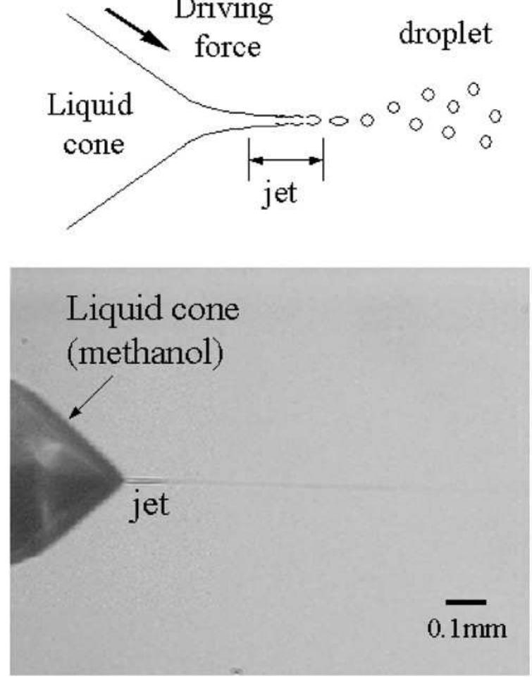 (upper) schematic of the formation of liquid meniscus (cone)