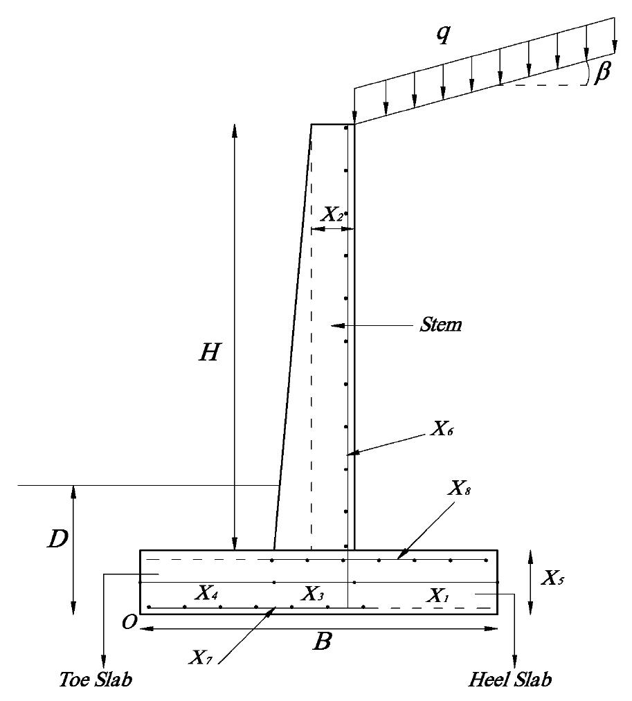 L shows the cross-section of a reinforced earth retaining