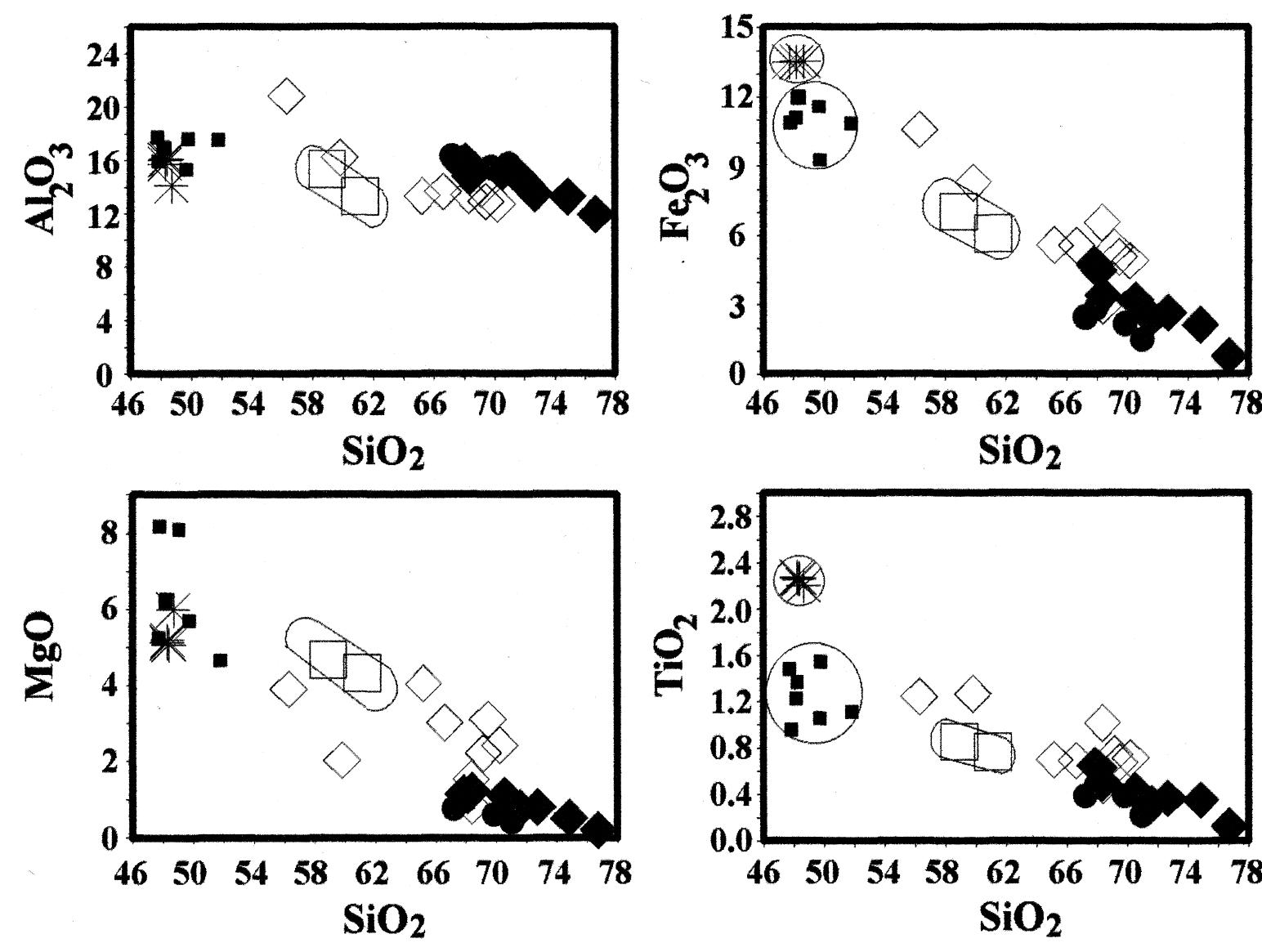 Bulk-rock al,os, mgo, fe,o, and tio, versus sio, diagrams.