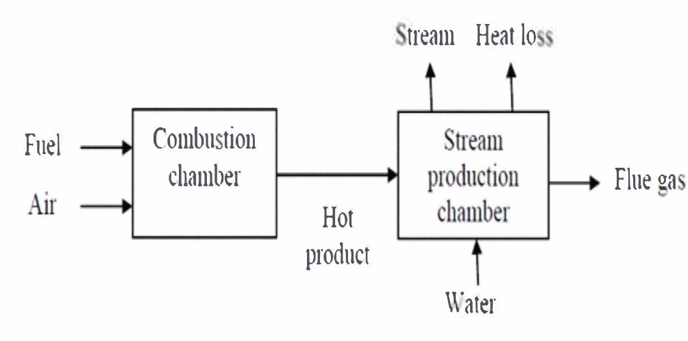 Schematic diagram of combustion chamber chamber and stream