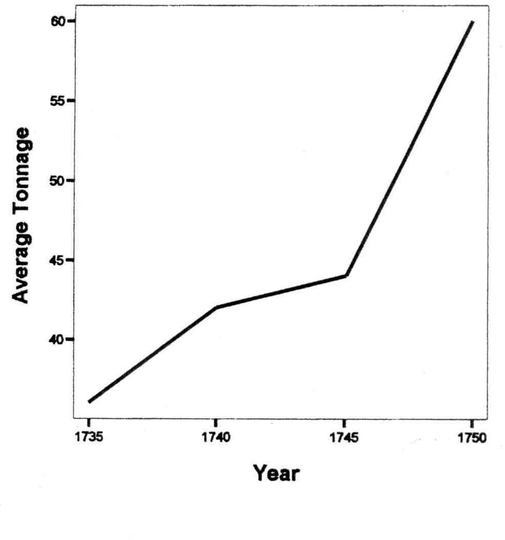 Figure 5 - from Wooden Shipbuilding in Maryland Prior to the