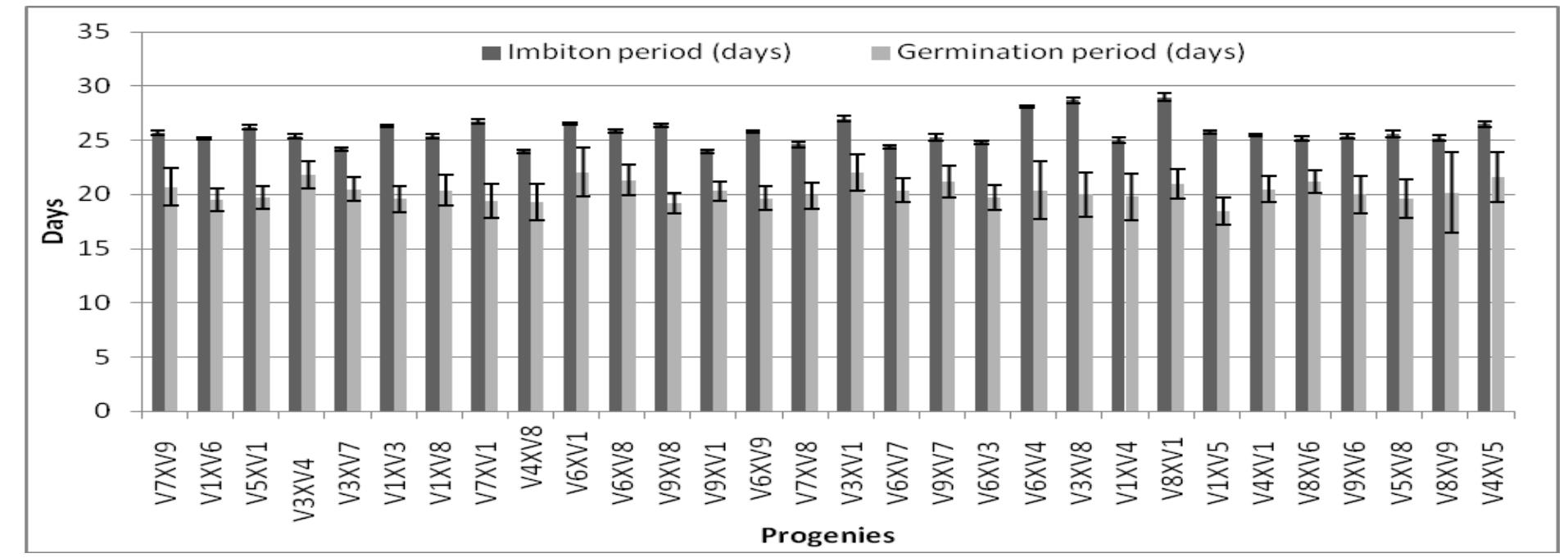Response of genotypes for imbition and germination period as