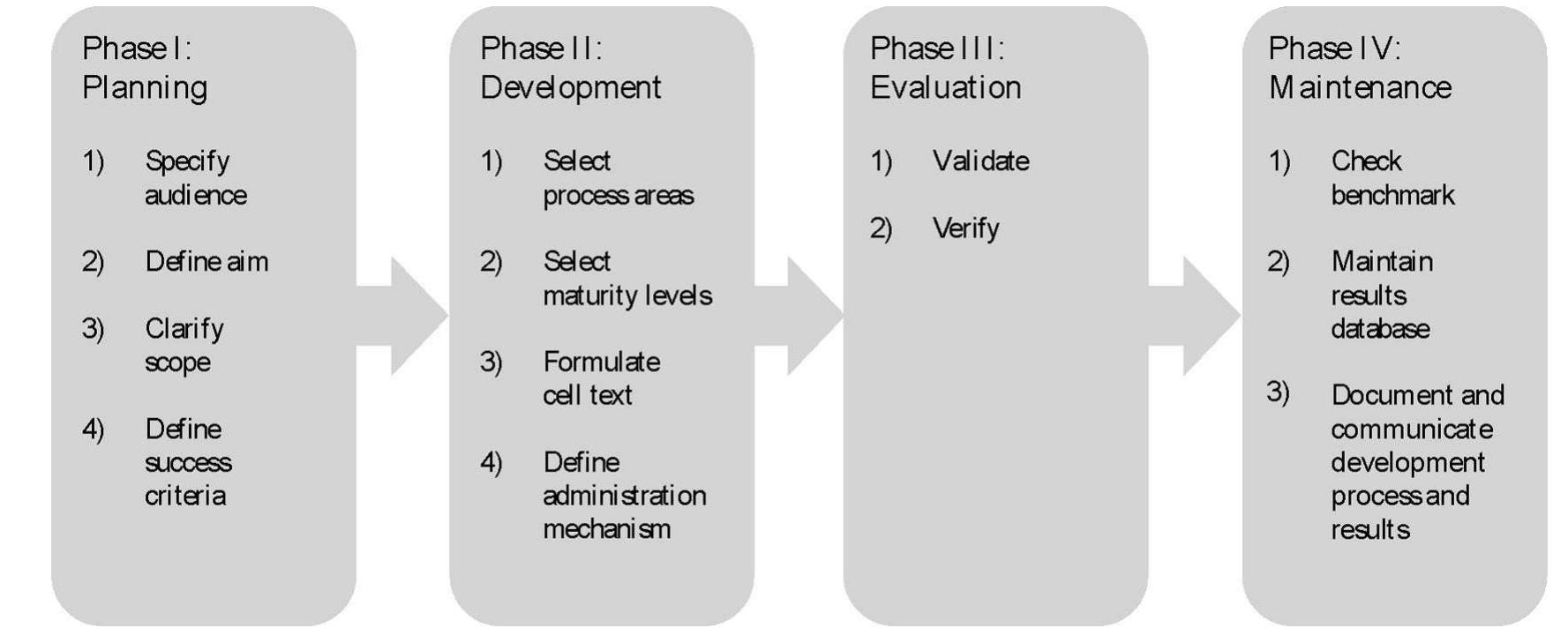 Phases and decision points of roadmap to develop new and