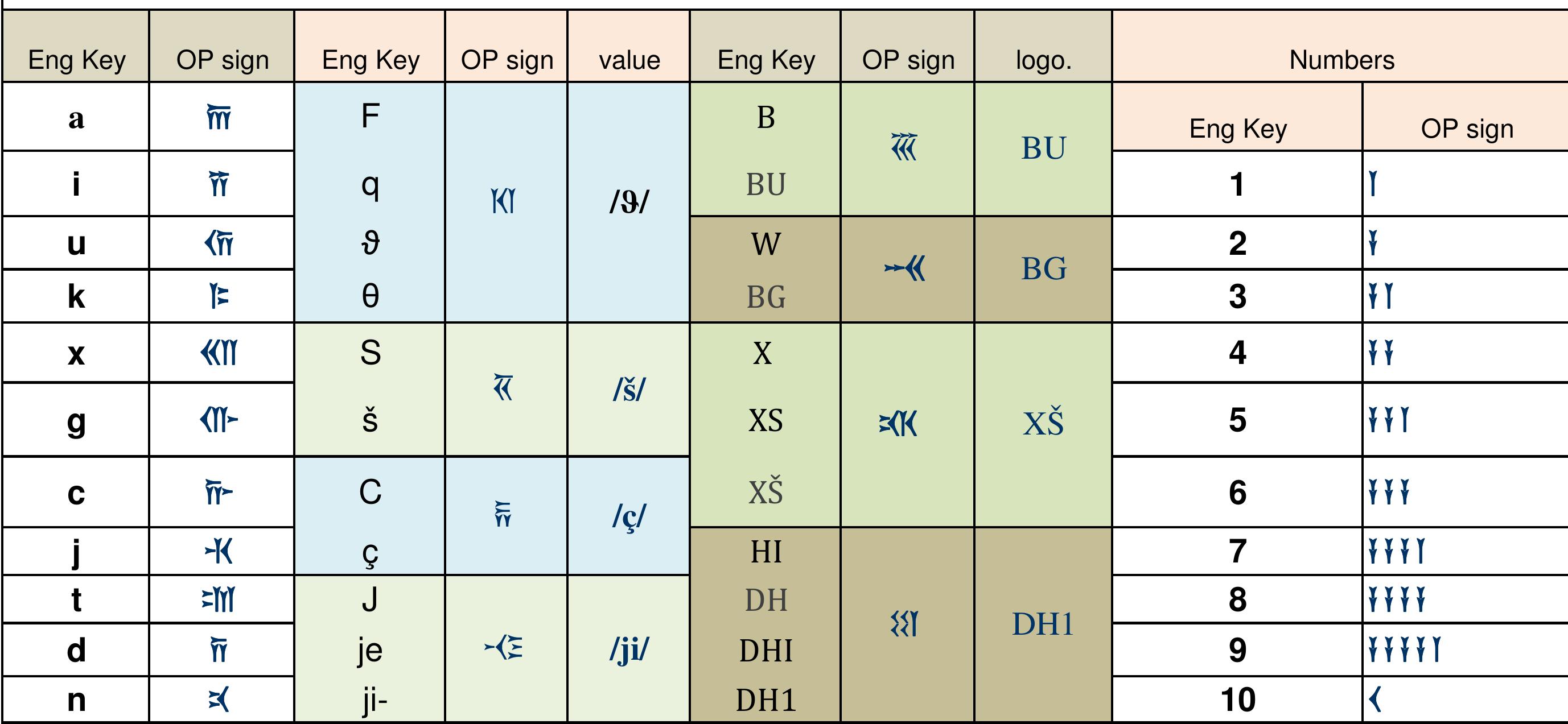 Table 1 - Ver.2 of OP (Old Persian) Fonts: Unicode