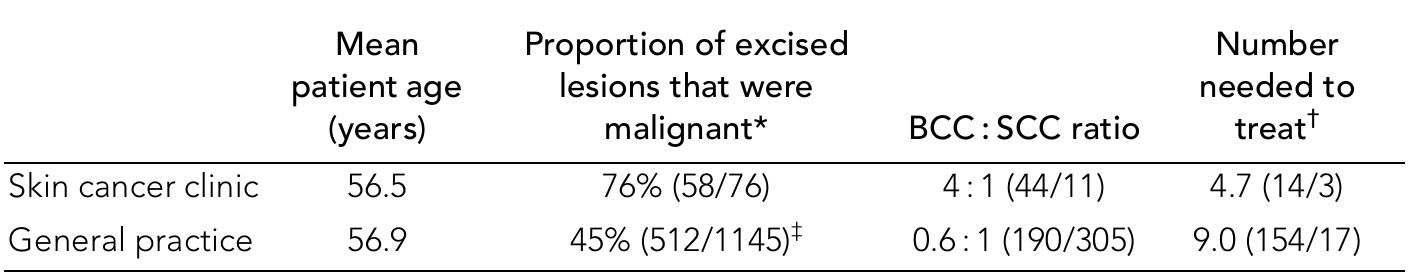 Bcc = basal cell carcinoma. scc = squamous cell carcinoma.