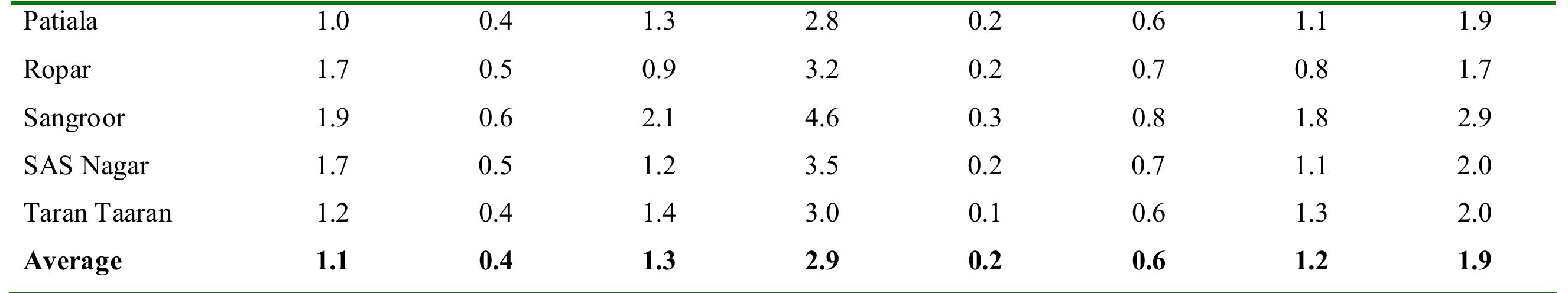 Table 27 - Low carbon technologies for Indian Agriculture