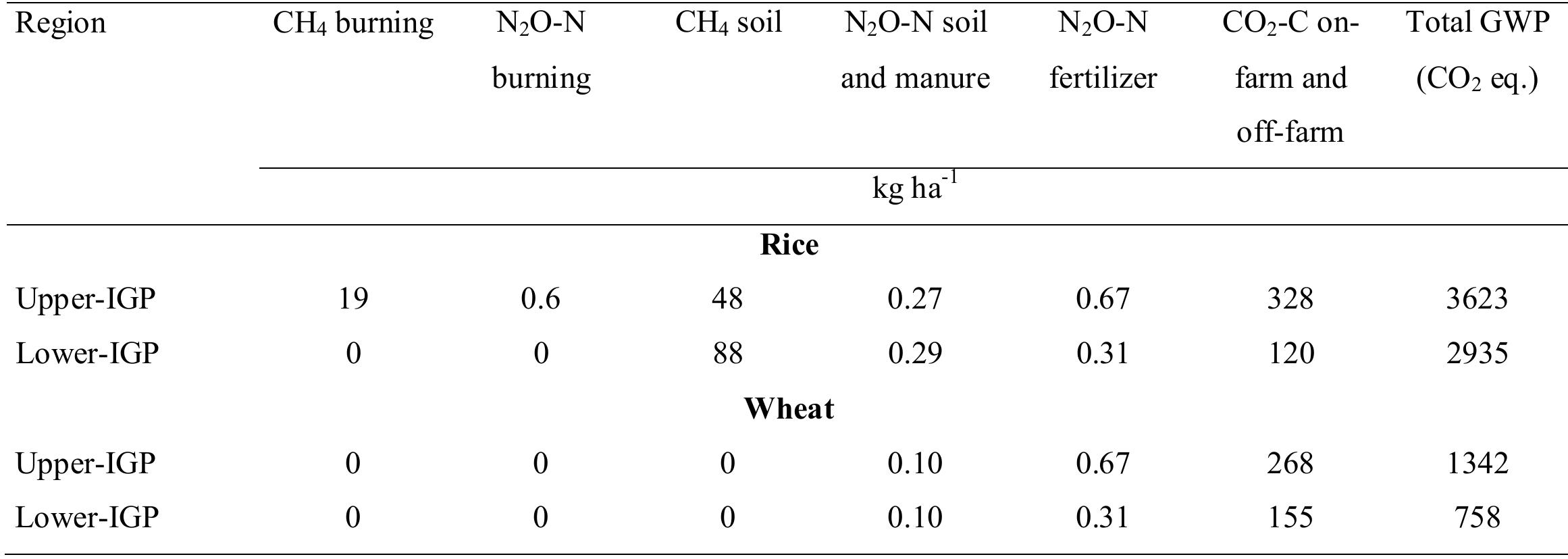Table 33 - Low carbon technologies for Indian Agriculture