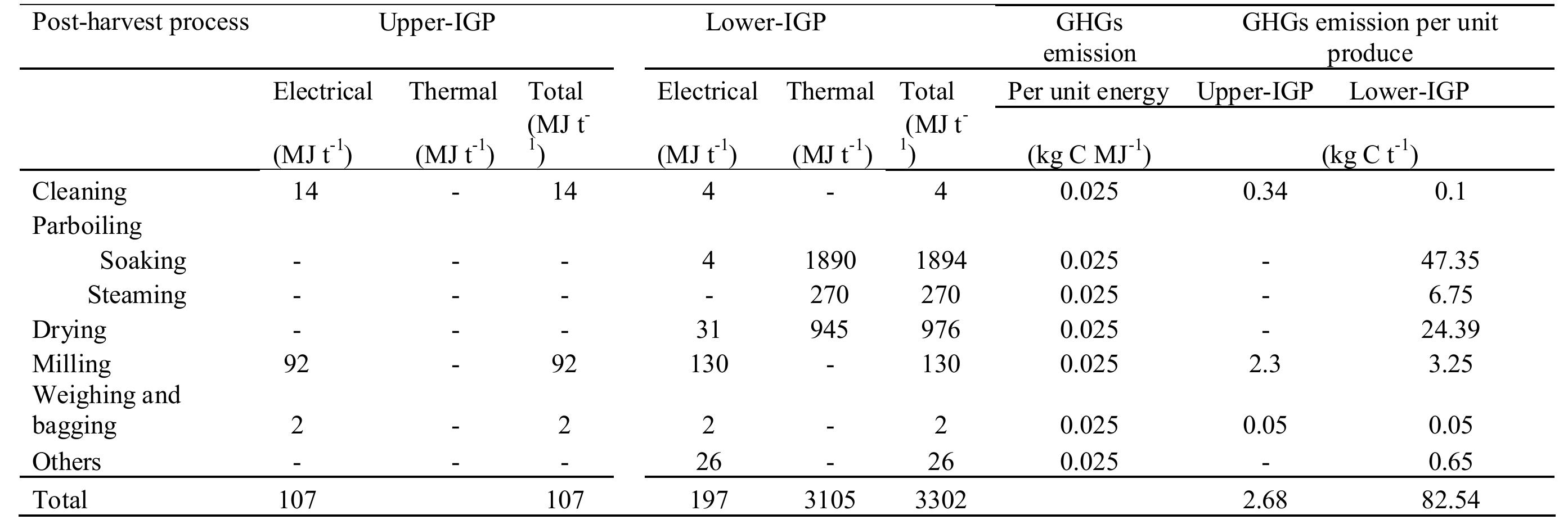 Table 34 - Low carbon technologies for Indian Agriculture