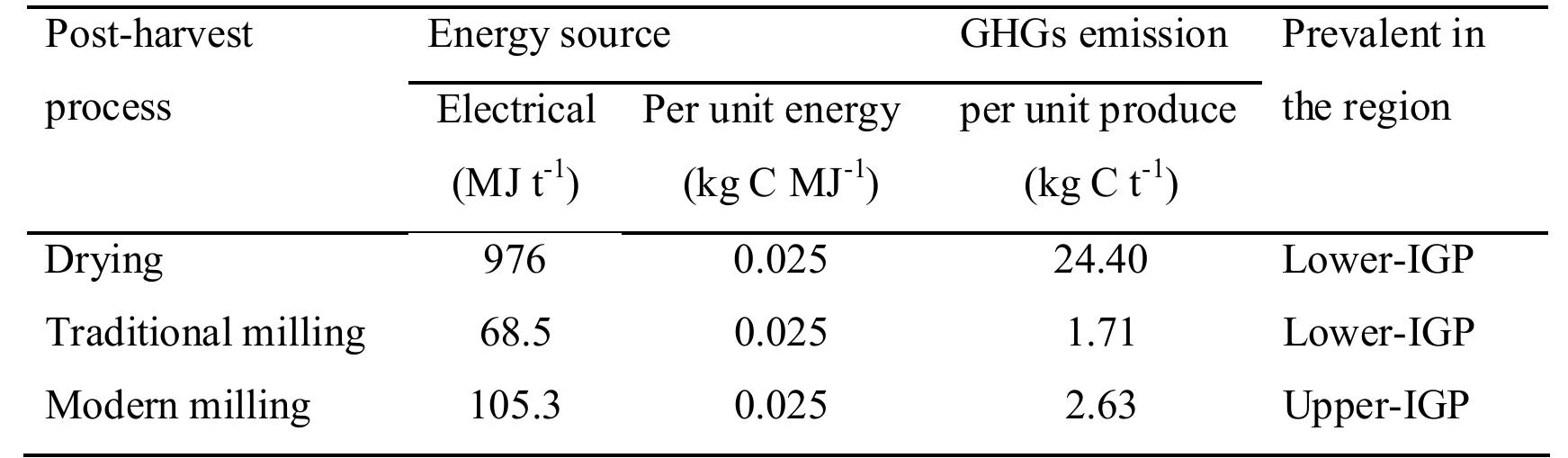 Table 35 - Low carbon technologies for Indian Agriculture