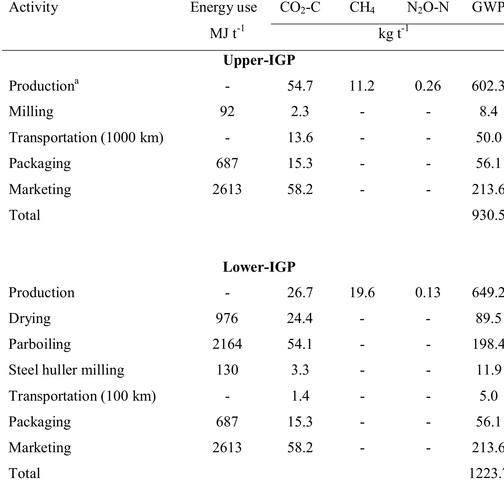Table 36 - Low carbon technologies for Indian Agriculture