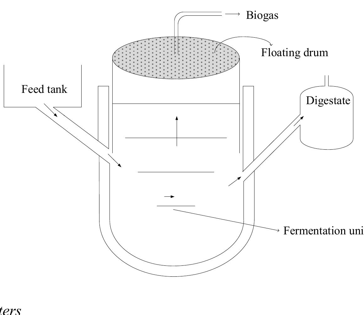 Schematic sketch of a floating drum digester. Schematic sketch of a floating drum digester.