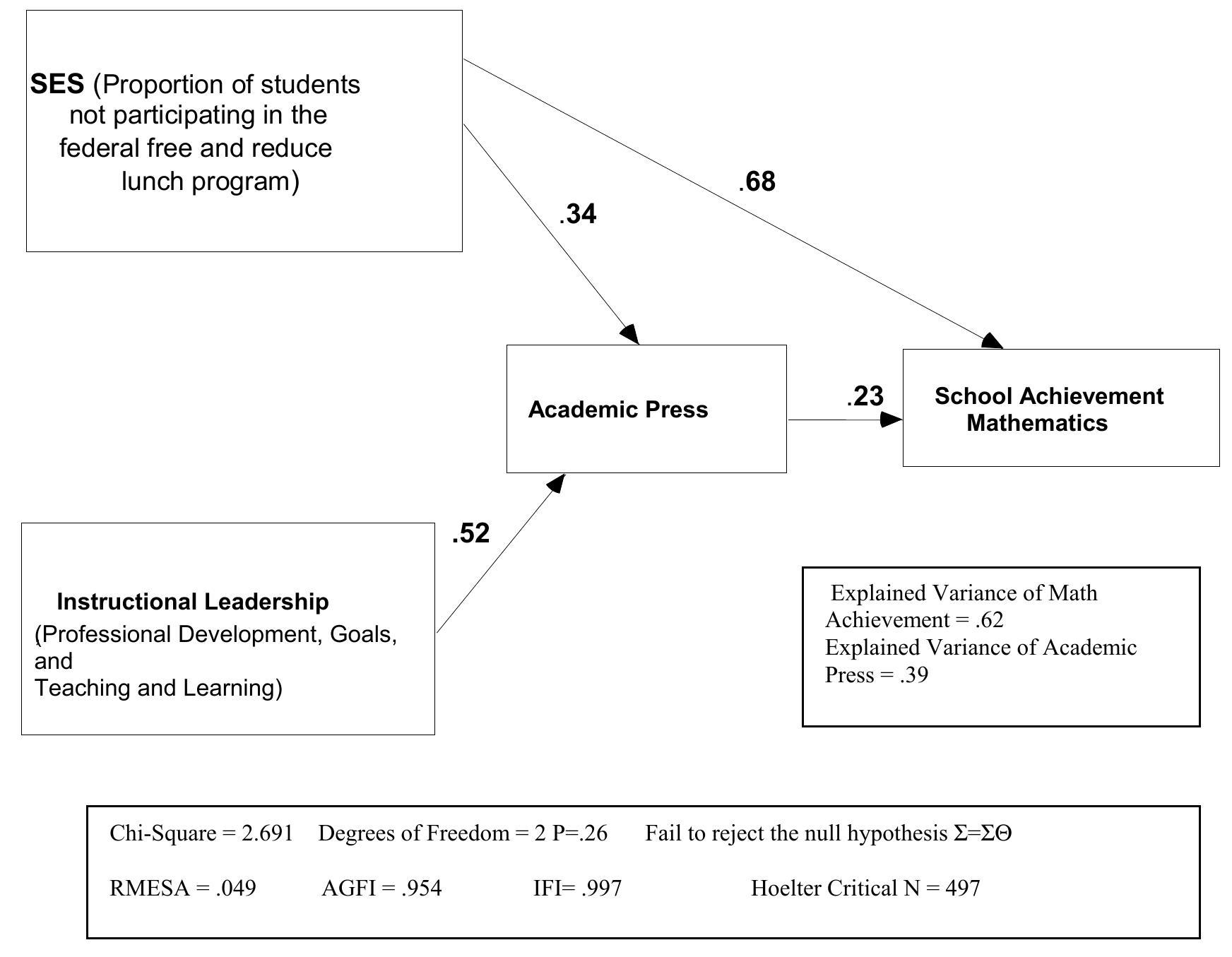 Figure 5 - A model of school success: Instructional