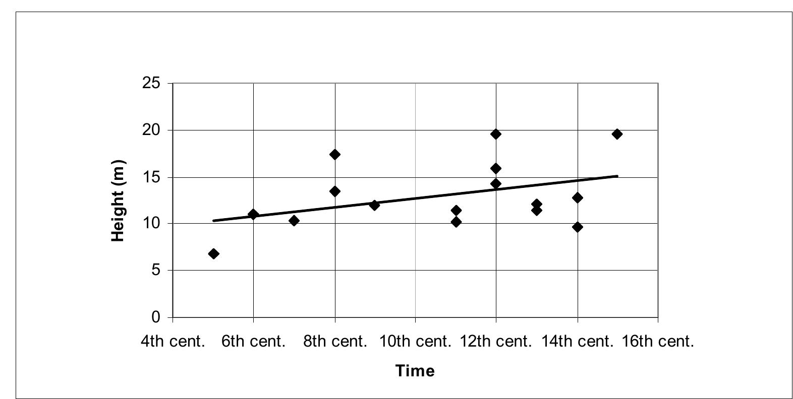 —graph 2- height and time graph of south indian temple