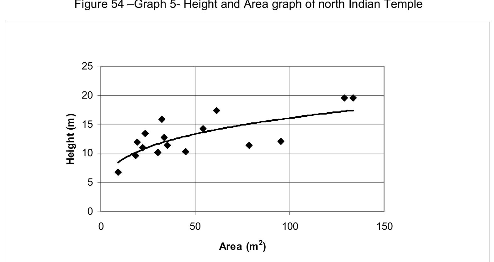 —graph 6- height and area graph of south indian temple the
