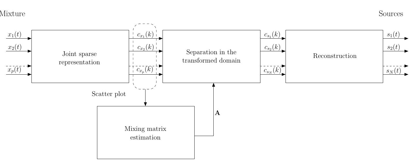 2: block diagram of sparsity-based source separation methods