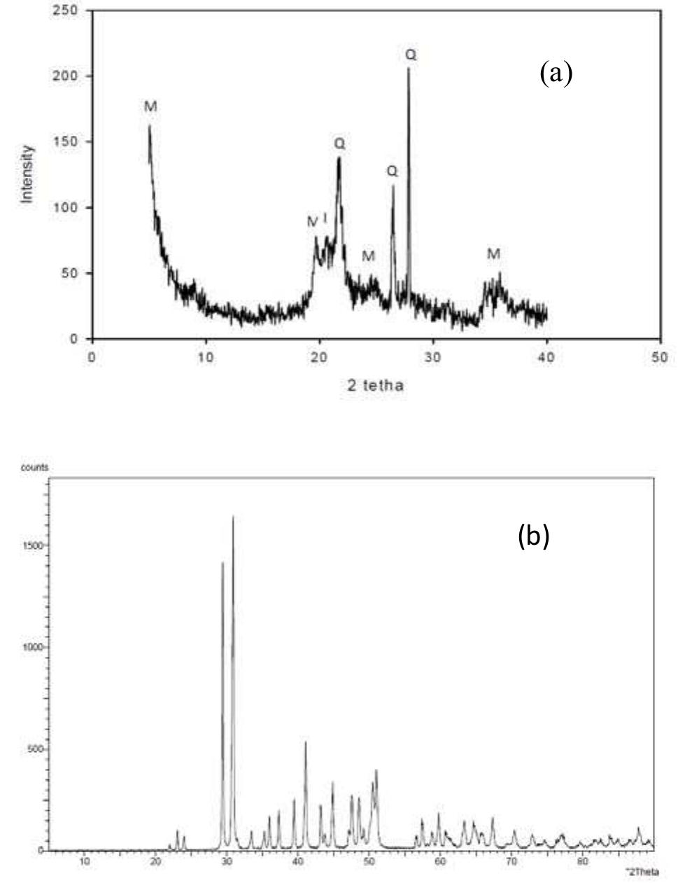 The xrd patterns of raw bentonite and koh/bentonite (1:4)