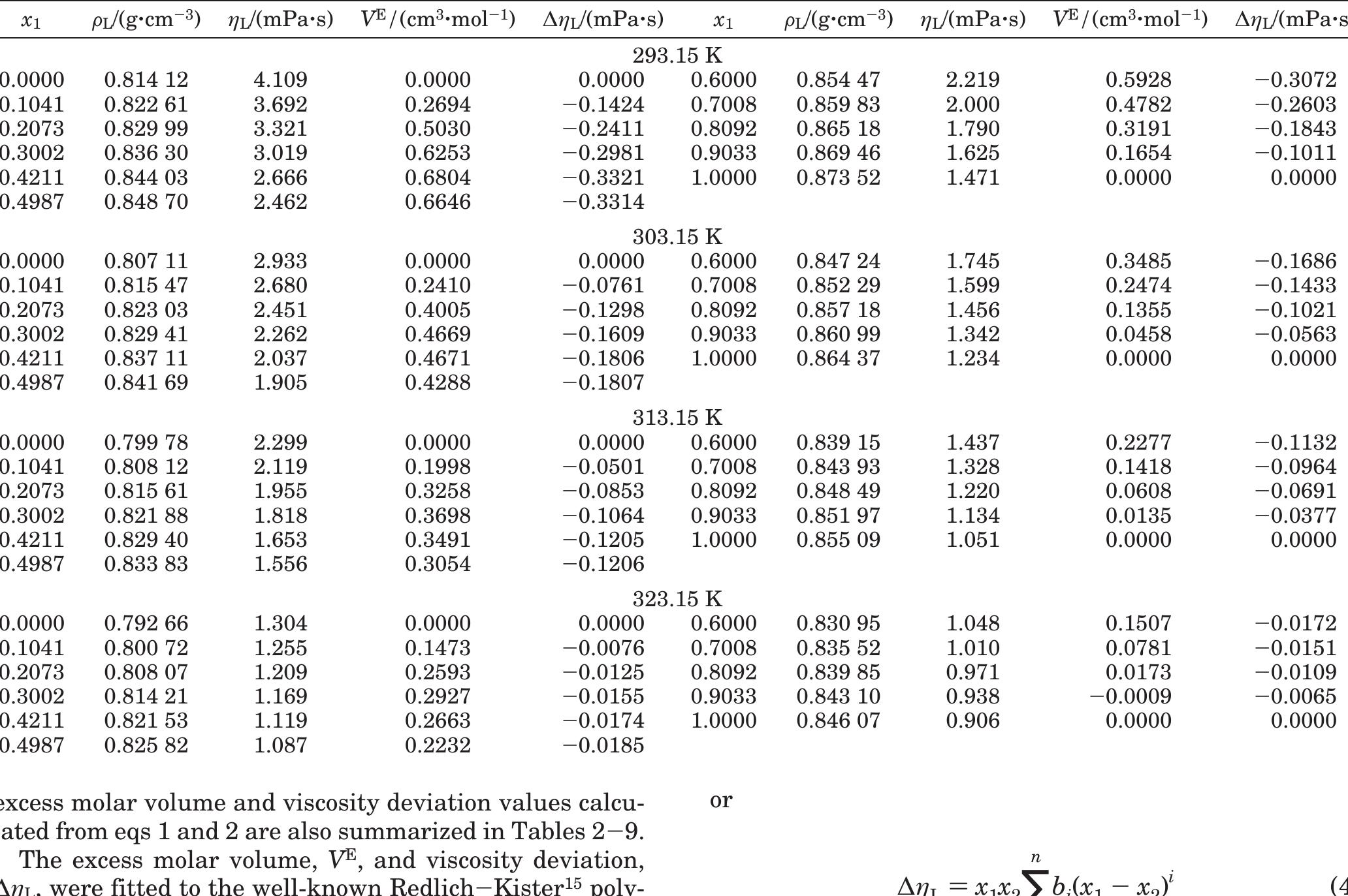 Table 7 - Measurements of Density and Viscosity of Binary