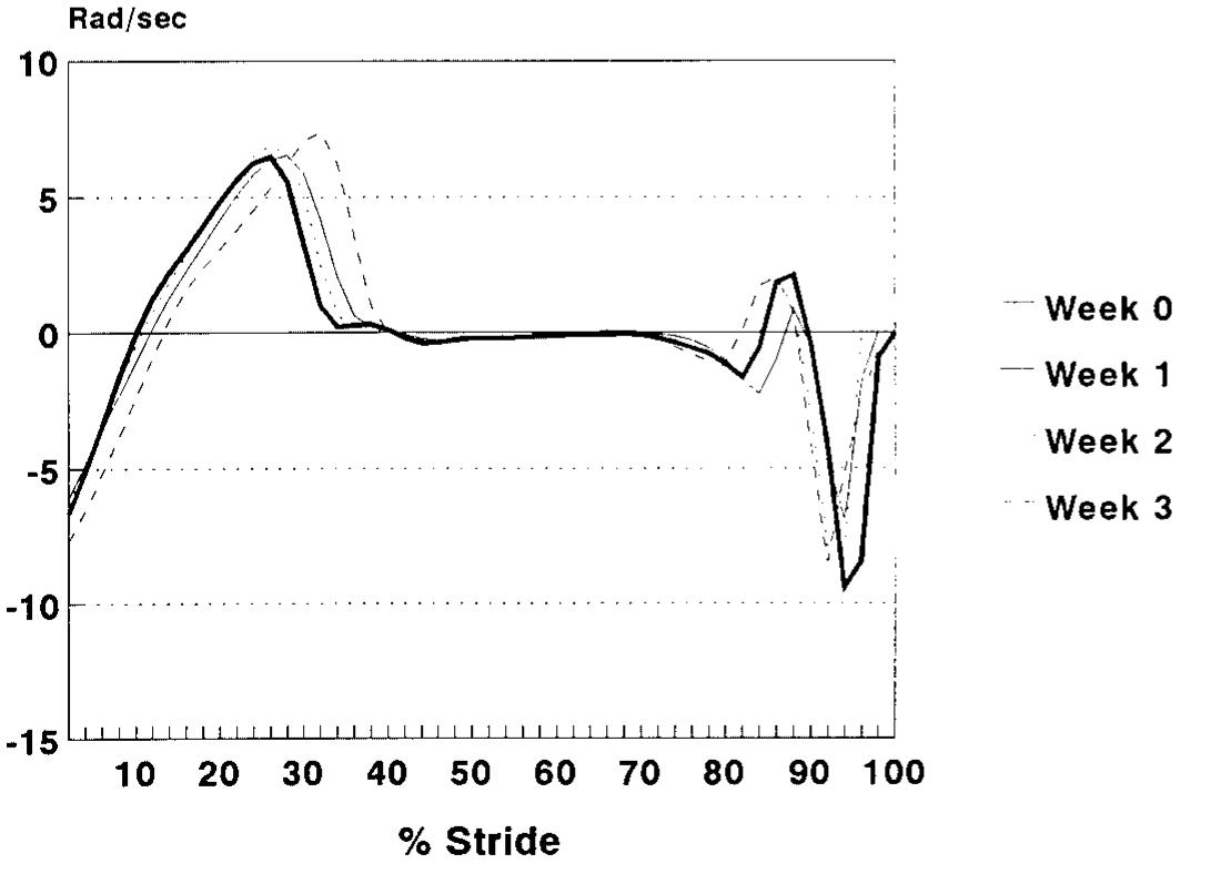 Knee angular velocity, condition 1: hydraulic knee. vertical