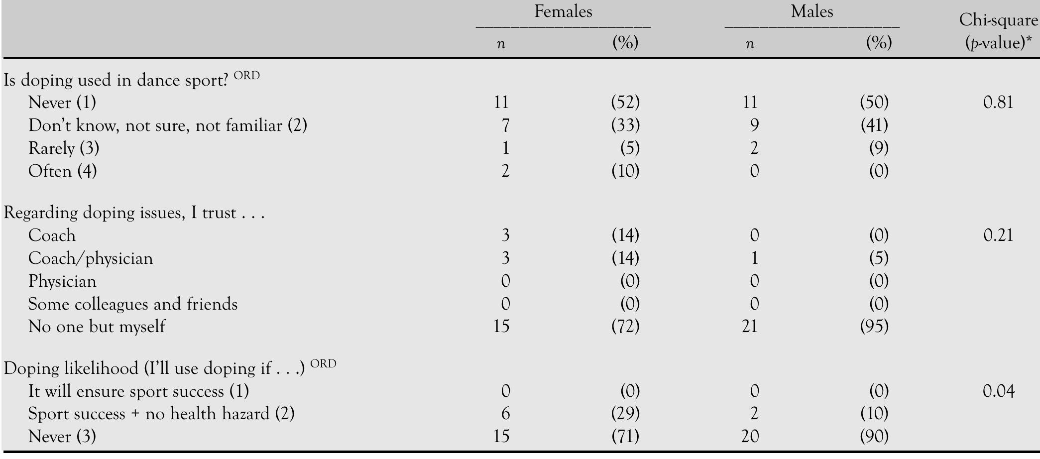 *chi-square values comparing male vs female dancers. ord