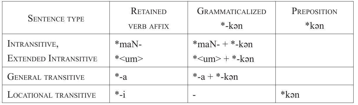 Preposition *kon occurring with different types of verbs